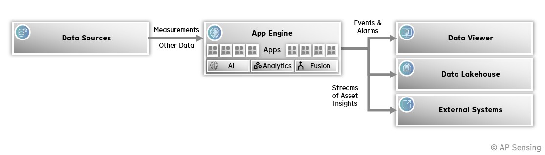 AP Sensing’s AI-Powered Connected Asset Platform - AP Sensing GmbH